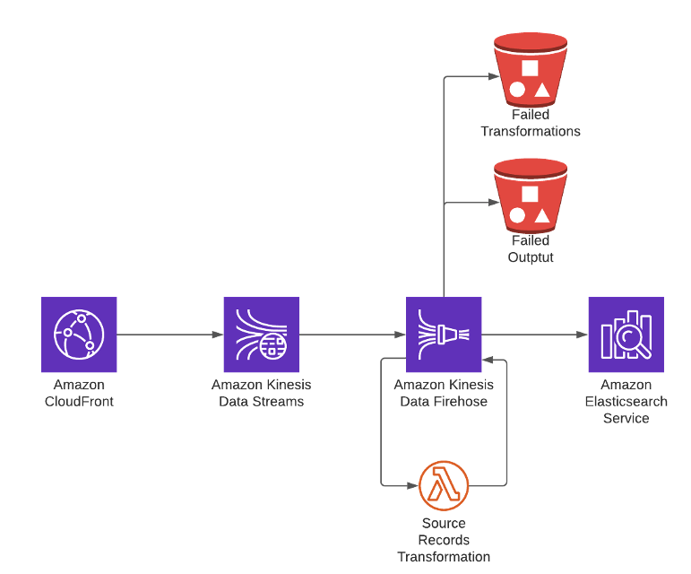 Amazon CloudFront & AWS ElasticSearch Service | CloudZone.io