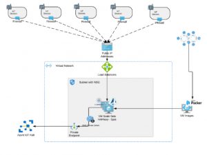 Azure IoT Hub and How to Expose it for Enhanced Security | CloudZone.io