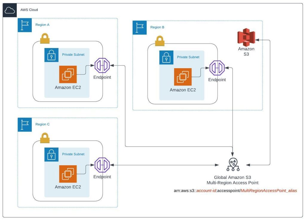 Simplifying Your Data Access | CloudZone.io